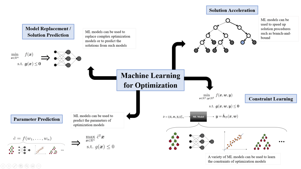 Machine Learning For Optimization The Data Exchange